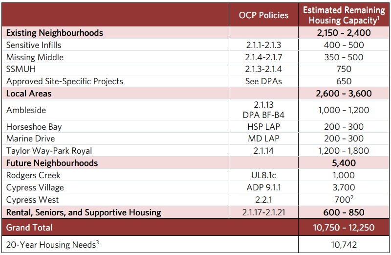 Official Community Plan Housing Policy Update | District of West Vancouver
